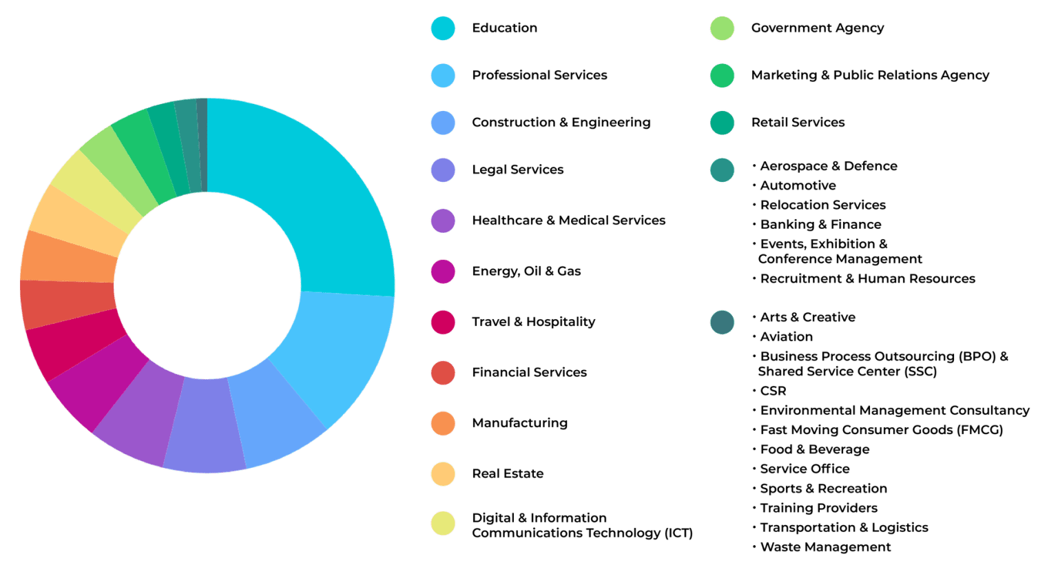 Membership Demographics – British Malaysian Chamber Of Commerce (BMCC)